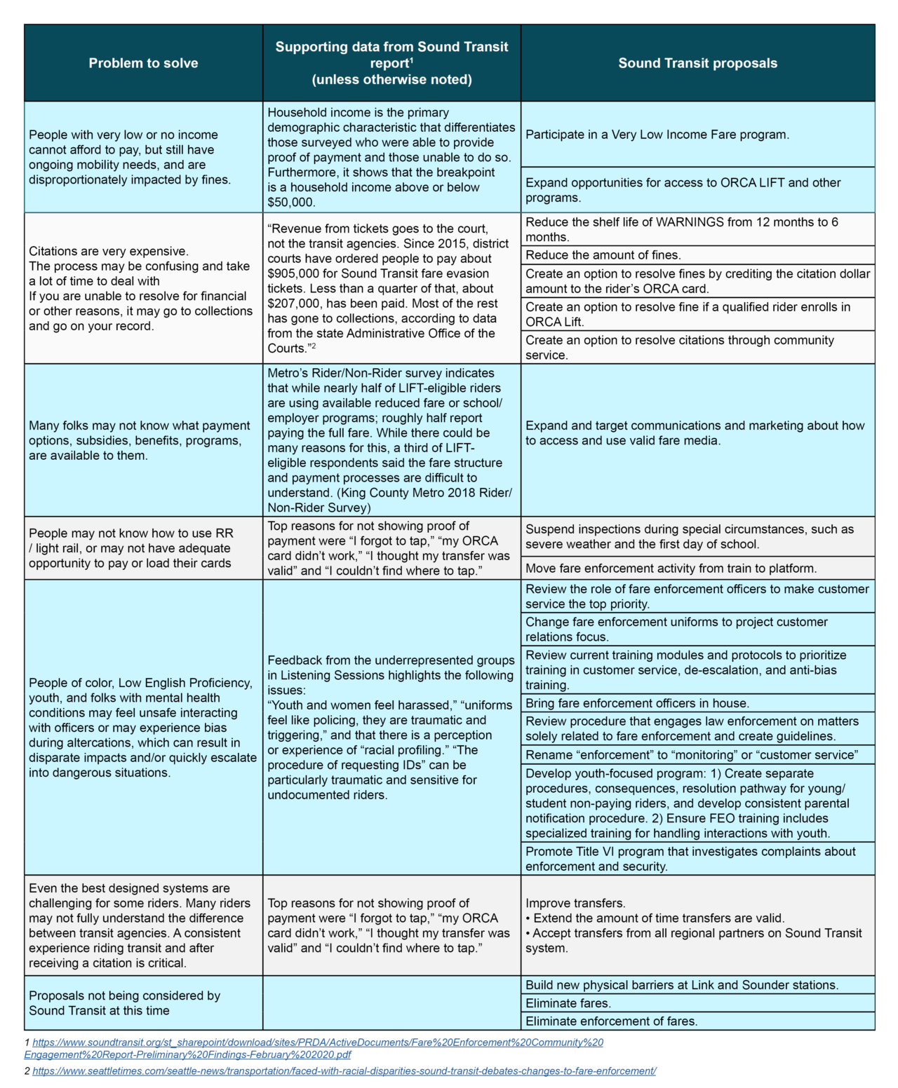 Sound Transit Moves Toward Adopting New Fare Enforcement Policies ...