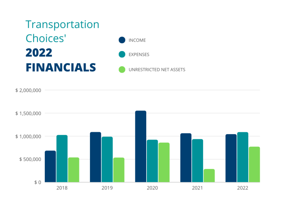 Annual Report 2022 - Transportation Choices Coalition